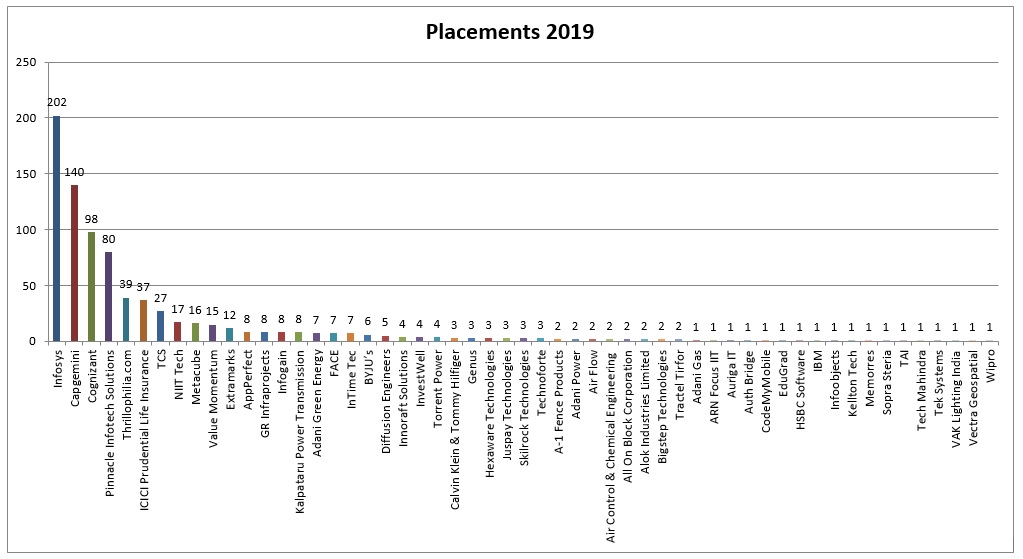 Training & Placement - SKIT - Best Engineering College, Best Faculty ...